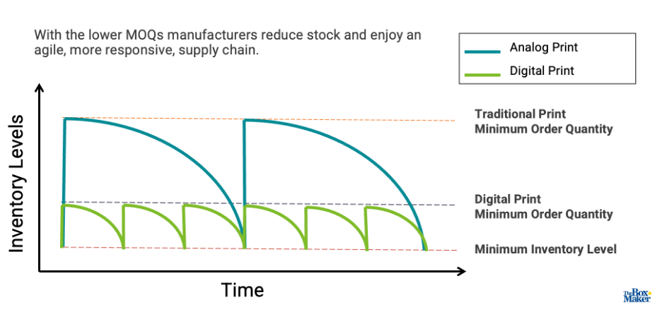 TCO: Understanding the True Cost of Packaging Inventory